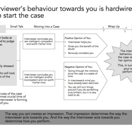 Harnessing Unconscious Signals in Case Interviews